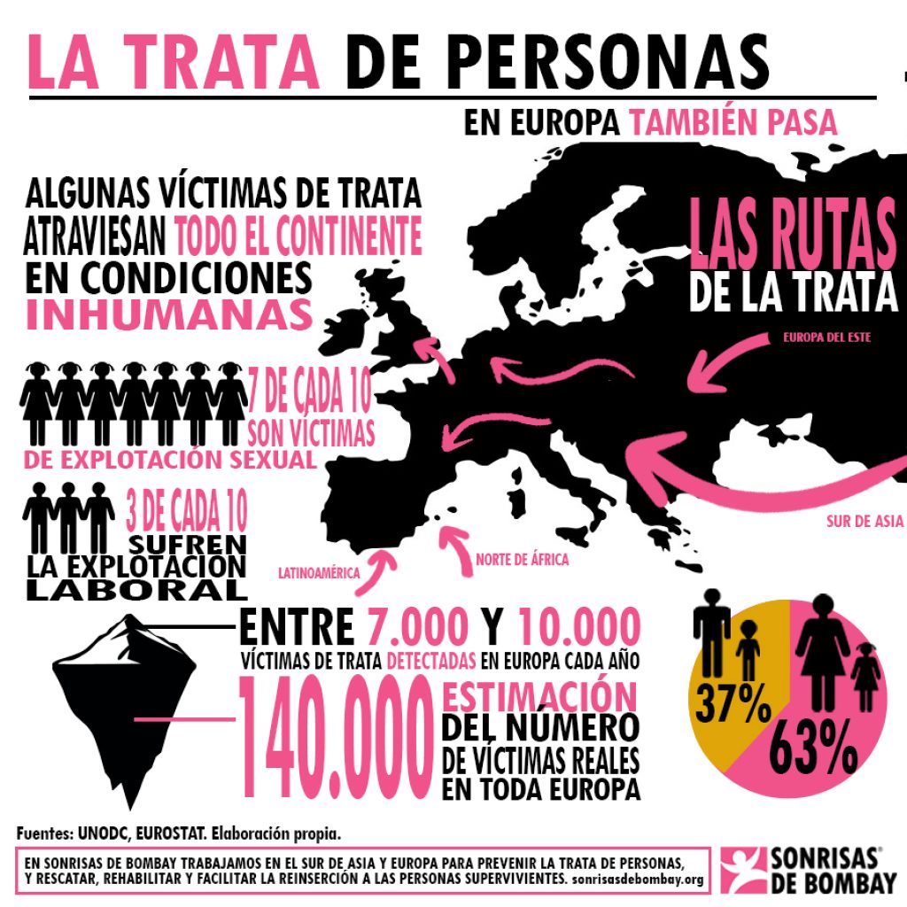 Más de 7.000 víctimas cada año: la trata también pasa en Europa ...